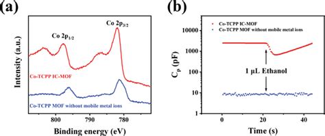 A Xps Spectra Of Co‐tcpp Ic‐mofs And Co‐tcpp Mofs Without Mobile Metal
