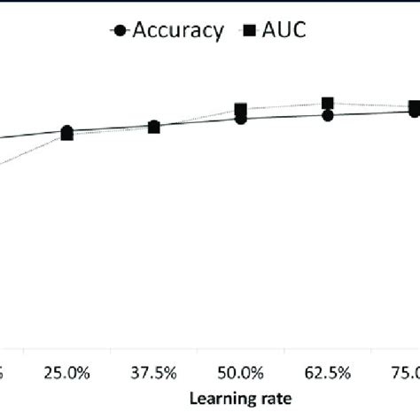 Relationship Between Accuracy And The Number Of Evaluators In Xgboost Download Scientific Diagram