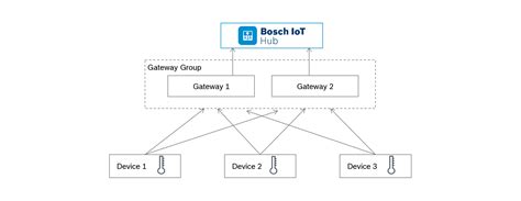 Gateway Mode Bosch Iot Device Management