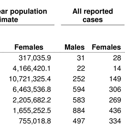 Mrsa Counts And Rates By Age Group And Sex England 2007 08 Download Table