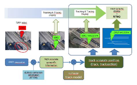 From The Raw GNSS Signal To An High Accurate Position Information Download Scientific Diagram