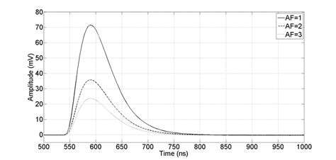 Front End Output Average Waveforms In Response To Pmt Spe Events