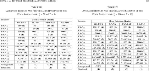 Table Iv From An Efficient Resource Allocation Scheme Using Particle Swarm Optimization