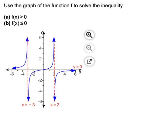 Solved Use The Graph Of The Function F To Solve The Chegg Com
