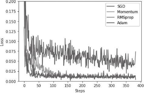Python深度学习基于PyTorch 读书笔记 Game