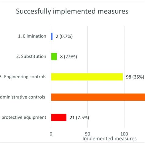PDF The Hierarchy Of Controls As An Approach To Visualize The Impact Of Occupational Safety