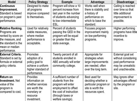 1 Performance Standard Setting Models Download Table