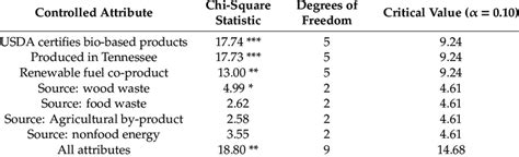 Log Likelihood Ratio Test For Independence Of Irrelevant Alternatives Download Scientific