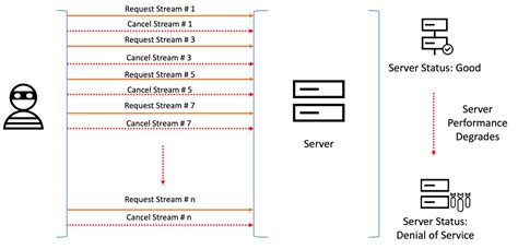 How Akamai Protects Customers From 2 Rapid Reset Ddos Attacks Akamai