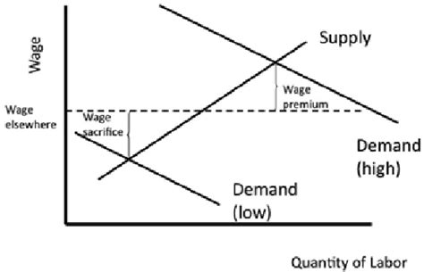 Compensating Wage Differential Vs Wage Premium Download Scientific