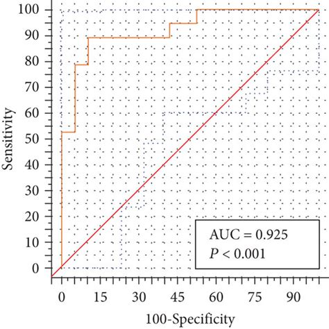 A Roc Curve Of The Classifier B Correlation Between The Clinical Download Scientific