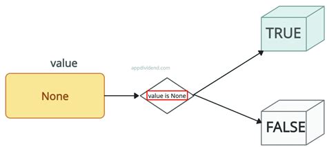 None Null In Python What Is It And Why Is It Useful