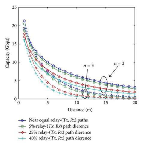 relay to tx rx distance analysis download scientific diagram