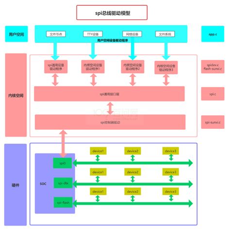 Linux SPI 开发指南 知乎
