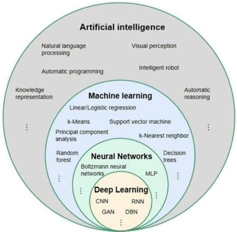 Best 12 Deep Learning Vs Machine Learning Key Differences Artofit