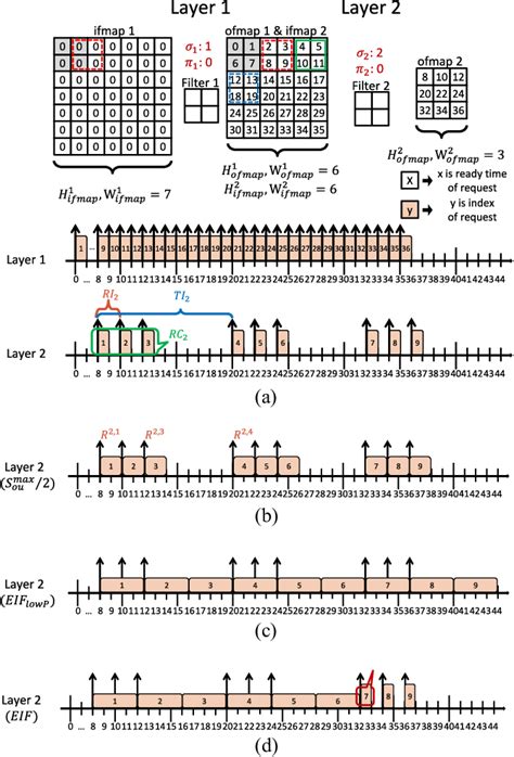 Figure 5 From An Energy Efficient Inference Engine For A Configurable