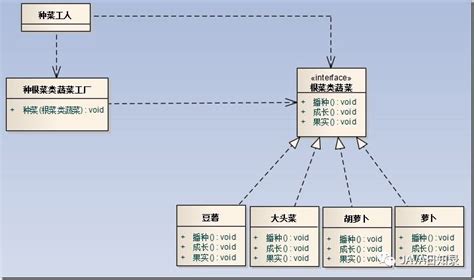 设计模式中工厂方法与抽象工厂之间的区别联系 阿里云开发者社区