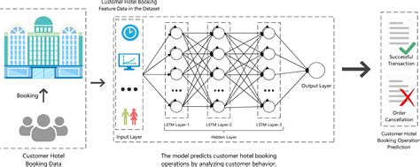 Dynamic Temporal Reinforcement Learning And Policy Enhanced Lstm For Hotel Booking Cancellation