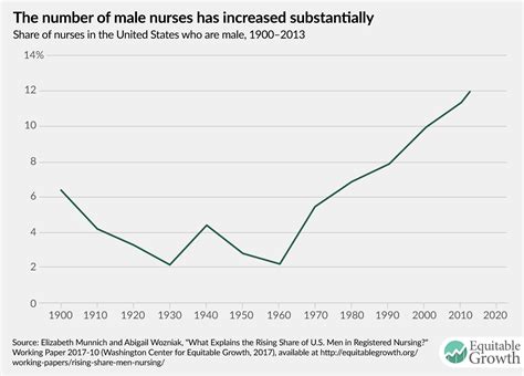 Men In Nursing Statistics