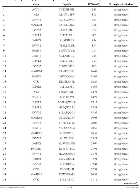 Table 2 From Large Scale In Silico Identification Of A Tumor Specific Antigen Pool For Targeted