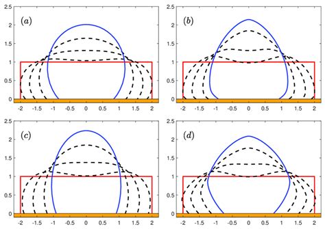 Morphological Evolutions Of An Open Rectangular Curve Under Anisotropic Download Scientific