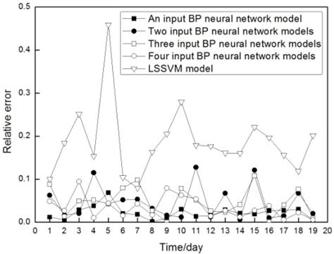 Comparison Of Relative Error Results Of Different Models Download Scientific Diagram