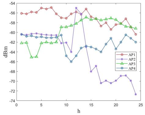 Neural Network Based Localization Method For Wi Fi Fingerprint Indoor