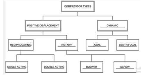 Gas Compressor Types Sizes And Functions By Helmi Wicaksono