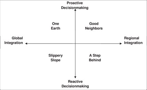 2 By 2 Scenario Matrix Download Scientific Diagram