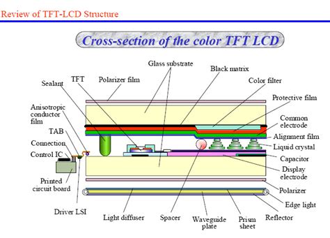 Localization Of Cell Spacer In LCD Panels EPRUI