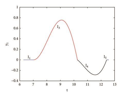 Periodic Solution Of Vibration Driven System 11 Computed For The Download Scientific Diagram