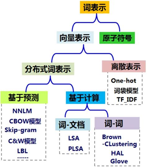 C语言字符串相似度wordsentence相似度计算，wmdandwrd Csdn博客