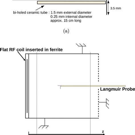 A Langmuir Probe Design And Characteristics B Insertion Of The