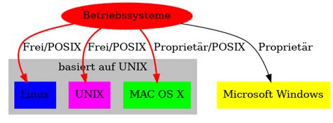 Professionelle Diagramme Mit Graphviz Unter Linux Linux Bibel