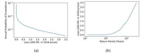 16 A Loss Exceedance Probability Curve And B Probable Maximum Loss