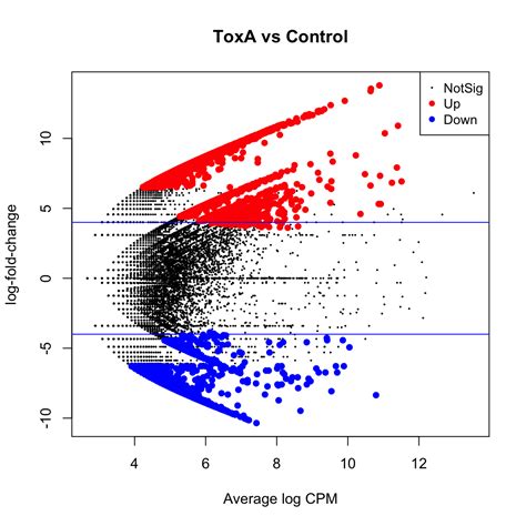 Differential Abundance Analysis At Guide Level Analysing Crispr Screens With Edger