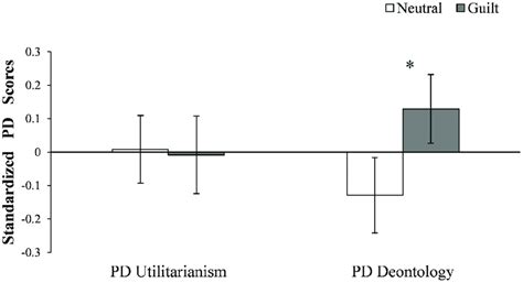Process Dissociation Scores For The Guilt And Neutral Groups Error Download Scientific Diagram