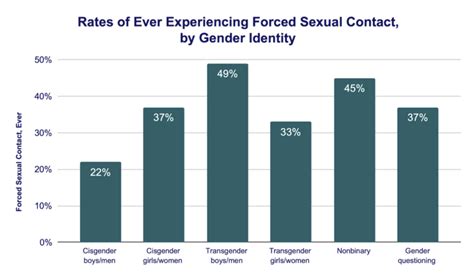 Sexual Violence And Suicide Risk Among Lgbtq Young People The Trevor