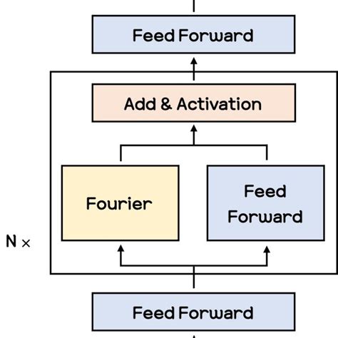 Fno Architecture With N Fourier Layers Download Scientific Diagram