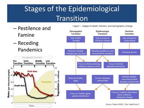 Ppt Epidemiological Transition Models Population Control Powerpoint Map