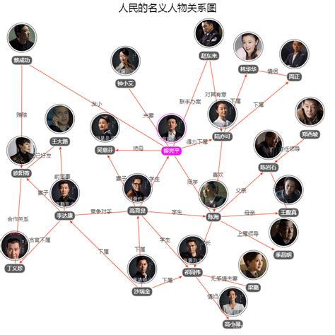 （六）neo4j综合项目基于neo4j的项目 Csdn博客