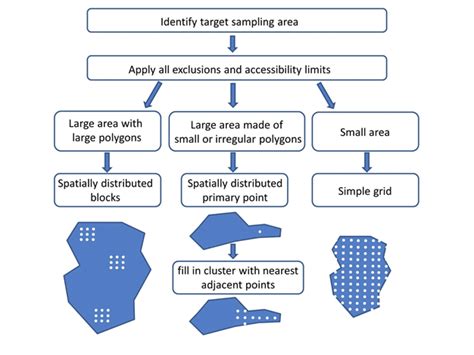 Figure A 1 Flow Chart Showing Process For Selecting Cluster Sampling Download Scientific