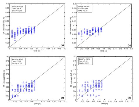 performances of rfs and the genetic algorithm during calibration a c