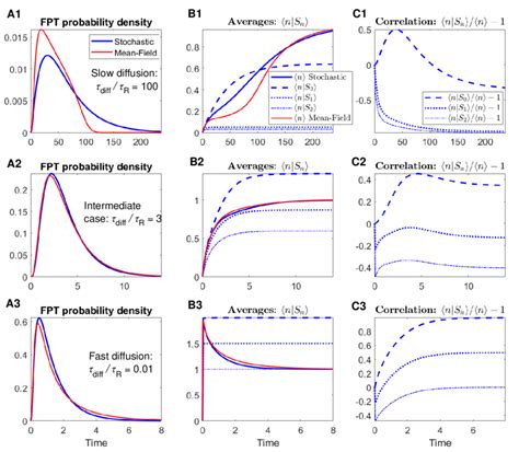 comparison between mass action and stochastic simulation of the
