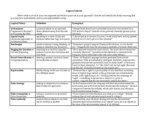 Logical Fallacies Identifying And Avoiding Faulty Reasoning In Ap