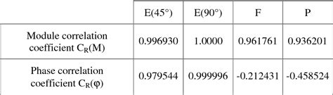 Table 1 From Rotation Invariance Using Diffraction Pattern Sampling In