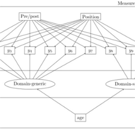 Path Diagram Of The Latent Variable Model Where The Unobserved