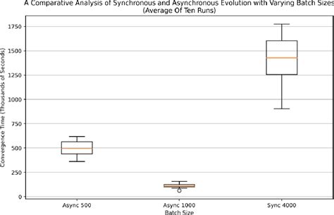 Asynchronous Evolution Of Deep Neural Network Architectures Paper And Code Catalyzex