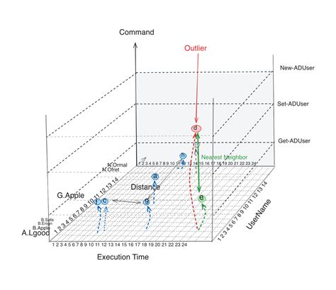 Why Your Next Siem Will Analyze Vectors Part 2 Auguria