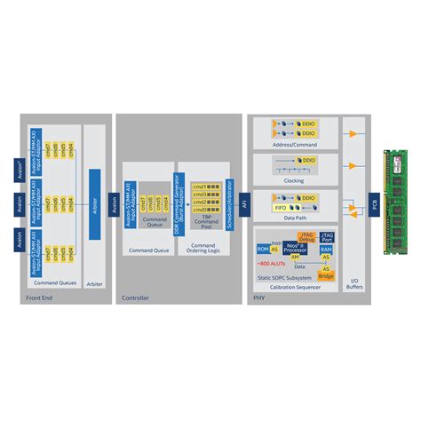 High Performance Memory Controller Ii Sdram Intel® Fpga Ip Core